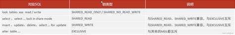 Mysql锁汇总（全局、表级、行级锁）图解mysql锁全表 Csdn博客
