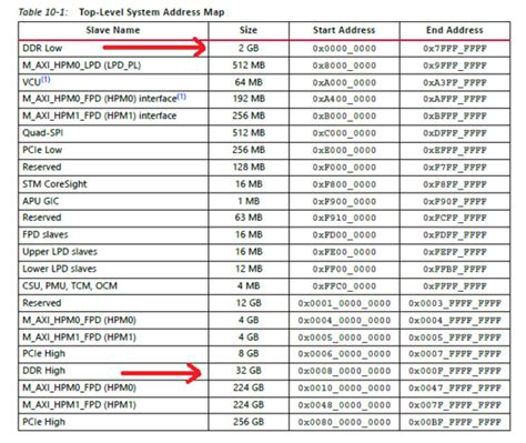 Looking For Zynq Ultrascale Mpsoc Rpu System Address Map
