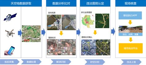 飞燕智能化“两违”监管服务平台，助力城市 “一网统管”精细化管理 飞燕航空遥感技术有限公司 专业从事航空遥感、摄影测量、航空摄影、航拍影像、激光雷达（lidar）航摄、实景三维、数据处理等3s