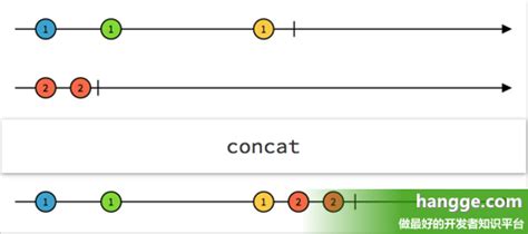 Swift RxSwift的使用详解 算数 聚合操作符toArrayreduceconcat