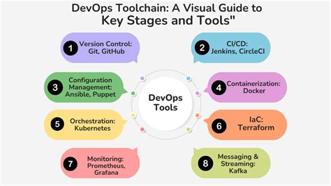 Unlocking The Power Of Devops Essential Tools For Every Stage