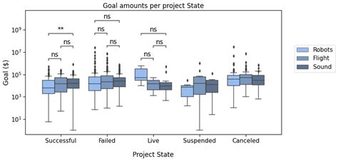 Statistics On Seaborn Plots With Statannotations Level Up Coding