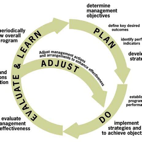 The Adaptive Management Cycle Is A Powerful Ally In Managing Systems Download Scientific