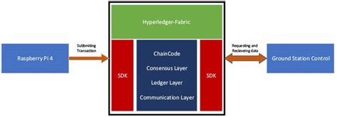 Overview Of Hyperledger Fabric Deployment Download Scientific Diagram