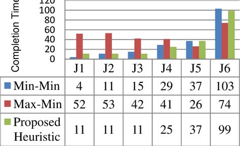 Comparison Analysis Of Completion Time As Per Scenario1 Download Scientific Diagram