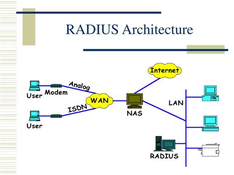 PPT RADIUS Remote Authentication Dial In User Service PowerPoint Presentation ID 744808