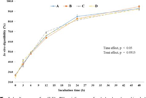 Figure 1 From Nutrient Analysis And In Vitro Rumen Fermentation Of Commercial Formulated