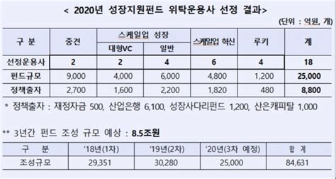 산은·성장금융 2020년 성장지원펀드 18개 위탁운용사 최종 선정 아시아경제