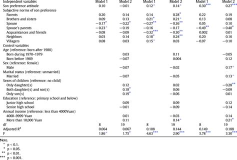 Determinants Of Sex Selection Intention For Son Dependent Variables