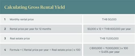 Determining Potential Rental Yield