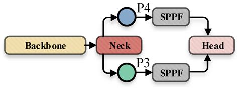 Sf Yolov5 A Lightweight Small Object Detection Algorithm Based On Improved Feature Fusion Mode