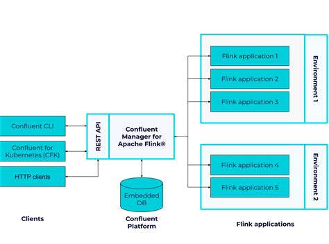 New Confluent Platform For Apache Flink Makes It Easy To Manage And Secure High Performance