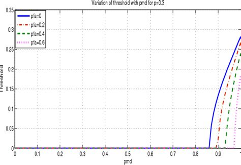 Figure 2 From Optimal Spectrum Sensing For Cognitive Radio With