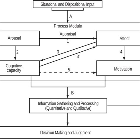 Preliminary Integrative Process Approach Of Decision Making Saturated Download Scientific