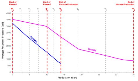 − Time Steps Selection In Fortuna Field One Way Coupled Reservoir Download Scientific Diagram
