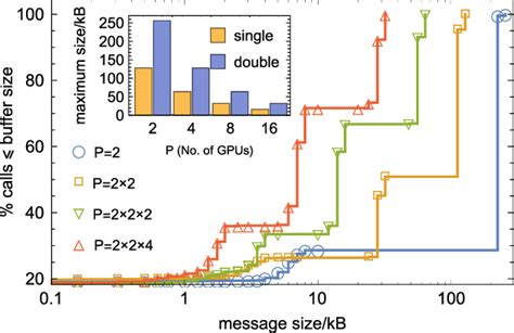 Strong Scaling Benchmark For A Gpudirect Rdma Benchmark Of N 64 000 Download Scientific