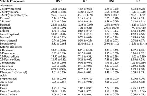 Mean Values Standard Deviation And Results Of Statistical Analysis Of