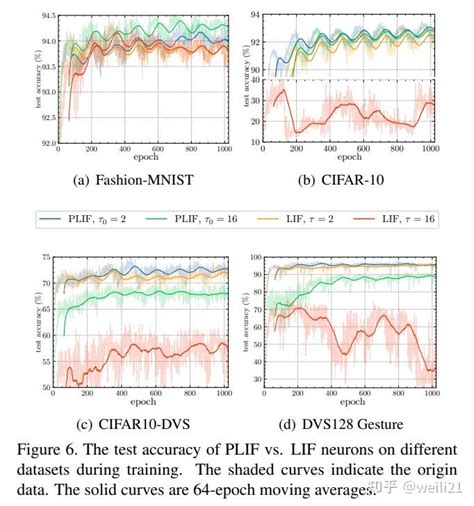 plif 《incorporating learnable membrane time constant to enhance