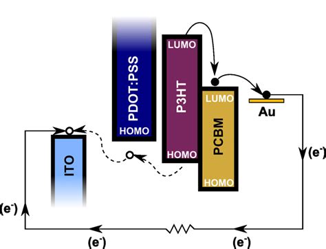 4 A A Cartoon Showing The Structure Of A Basic Bulk Heterojunction Download Scientific