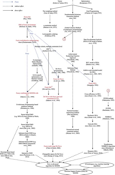 Figure 1 From Application Of Multiple Criteria Decision Making Methods In Construction A