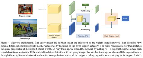 小样本检测Few Shot Object Detection with Attention RPN and Multi Relation Detector 知乎