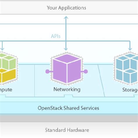 3 Openstack Shared Services Integration Scheme Download Scientific
