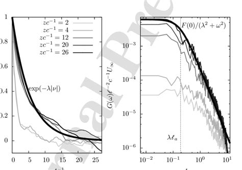 Autocorrelation And Power Spectrum Of Xn T Const Autocorrelation