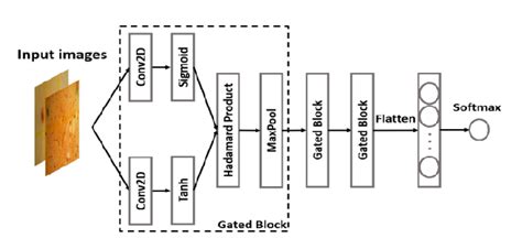Gated Cnn Architecture Download Scientific Diagram