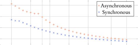 6 Measured Average Load On The Links Of Synchronous And Asynchronous Download Scientific