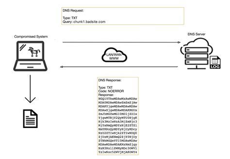 Dns Tunneling Vs Network Security Products Part 1 Networkandsecurity