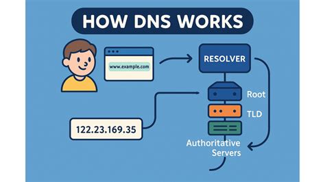 How Dns Works
