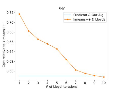 Additional Experimental Results For Comparison To Lloyds Heuristic Download Scientific Diagram