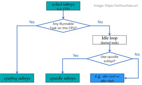 Linux 服务器功耗与性能管理(二):几个内核子系统的设计(2024) Linux 服务器功耗与性能管理(二):几个内核子系统的设计(2024)