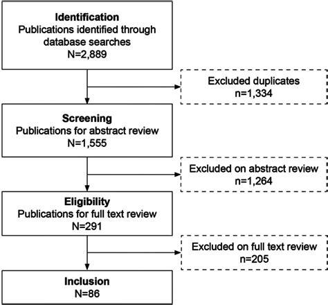 Fig Flow Chart Of Selection For Systematic Review Of Illicit Drug Use Among Sex Workers