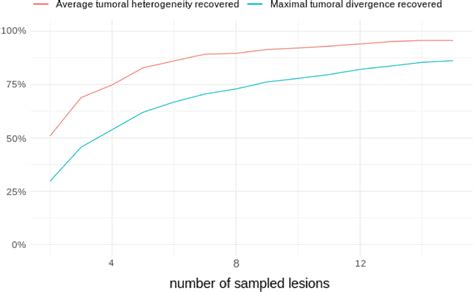 Recovery Curves Of Maximal Tumoral Divergence And Average Tumoral Download Scientific Diagram