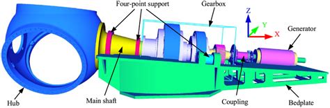 10‐mw Wind Turbine Drivetrain Multibody System Mbs Model Download Scientific Diagram