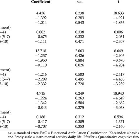 Study Of The Functional Tests One Year After Performing The Hip Download Scientific Diagram