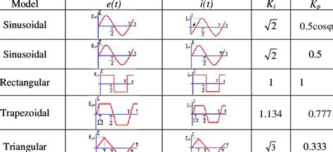 Typical Prototype Waveforms Download Table