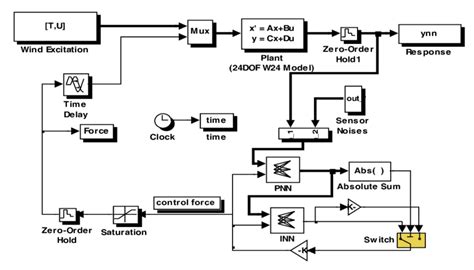 The SIMULINK Model For The NNPI Neuro Controller PNN And INN Arrangement Download