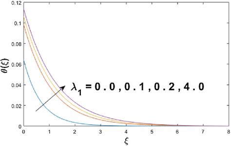 Variations Of 1 To θξ Download Scientific Diagram