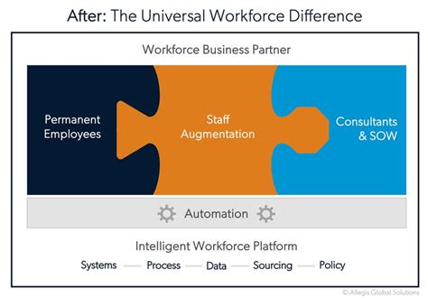 How To Address Your Workforce Transformation Strategy Challenges