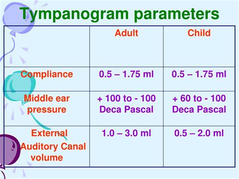 Tympanogram Types And Meanings At William Everhart Blog