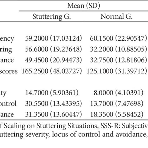 Descriptive Statistics Of SOS And SSS R Download Table