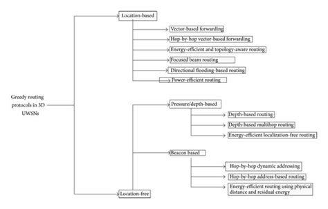 Greedy Routing Protocols In Uwsns Download Scientific Diagram