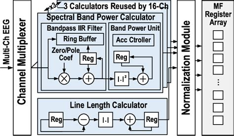 Figure 4 From A High Accuracy And Ultra Energy Efficient Zero Shot