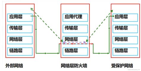 linux防火墙基础：iptables与网络安全 csdn博客