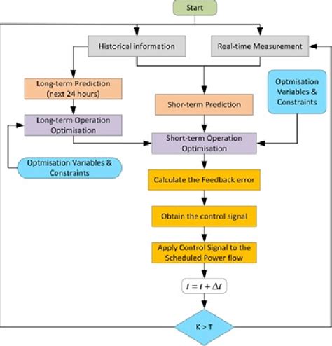 Figure 1 From Model Predictive Energy Management System In Presence Of