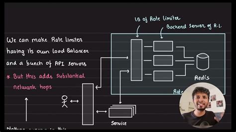Designing An Effective Api Rate Limiter A Comprehensive Guide Galaxyai