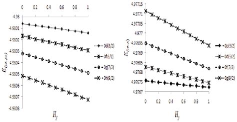 Energies Of Pseudospin Left And Spin Right Symmetries Versus Hy Download Scientific Diagram