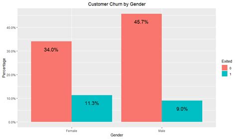GitHub KangXunWong Bank Churn Modelling Dataset As Per Kaggle Https